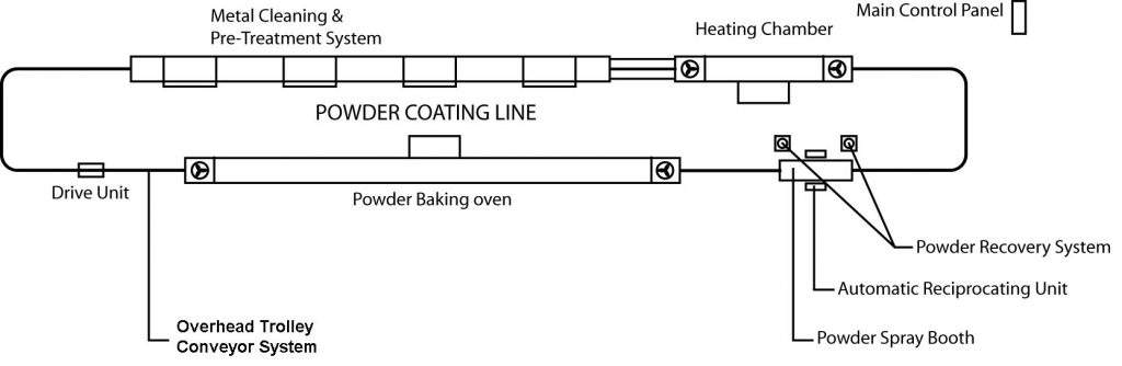 Powder Coating Line – Eonmetall